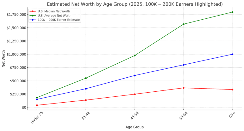 2025 Net Worth by Age: How $100K-$200K Earners Compare and Build Wealth ...